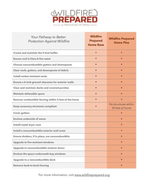 Wildfire Prepared Home - A Program of IBHS - Media Resources